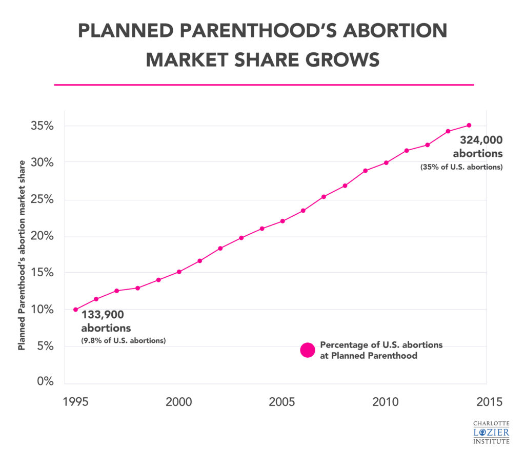 Planned Parenthood: Supply-Induced Demand - Infographic - Charlotte ...