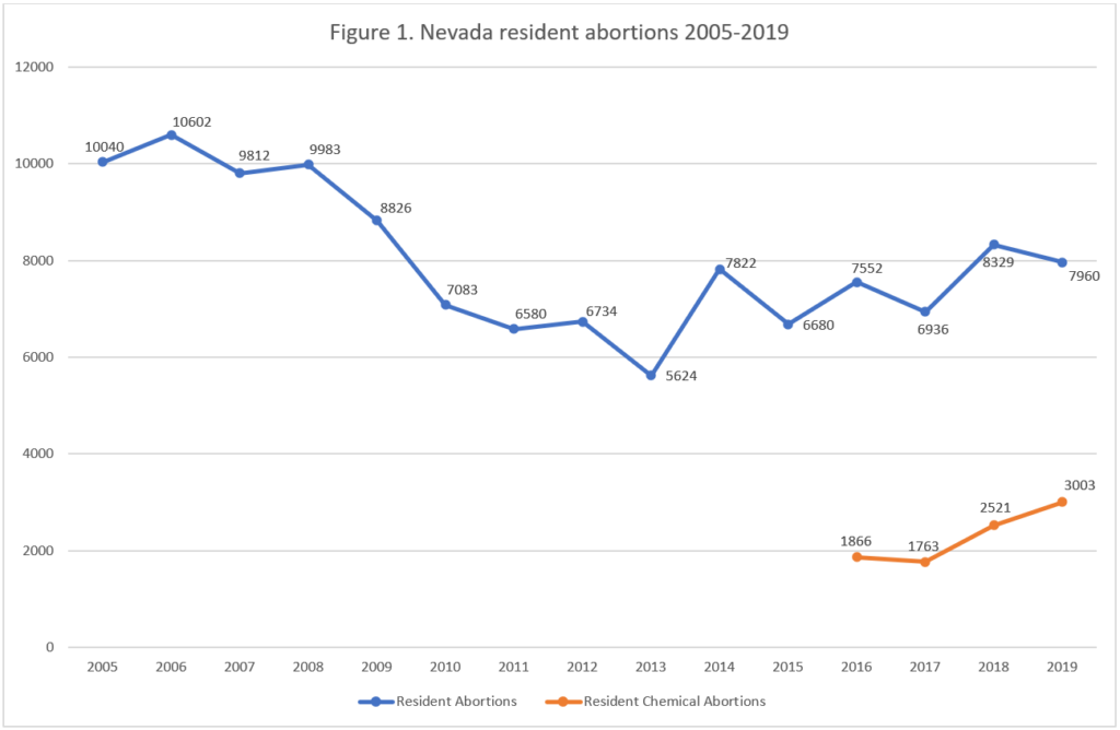 Abortion Reporting: Nevada (2019) - Lozier Institute