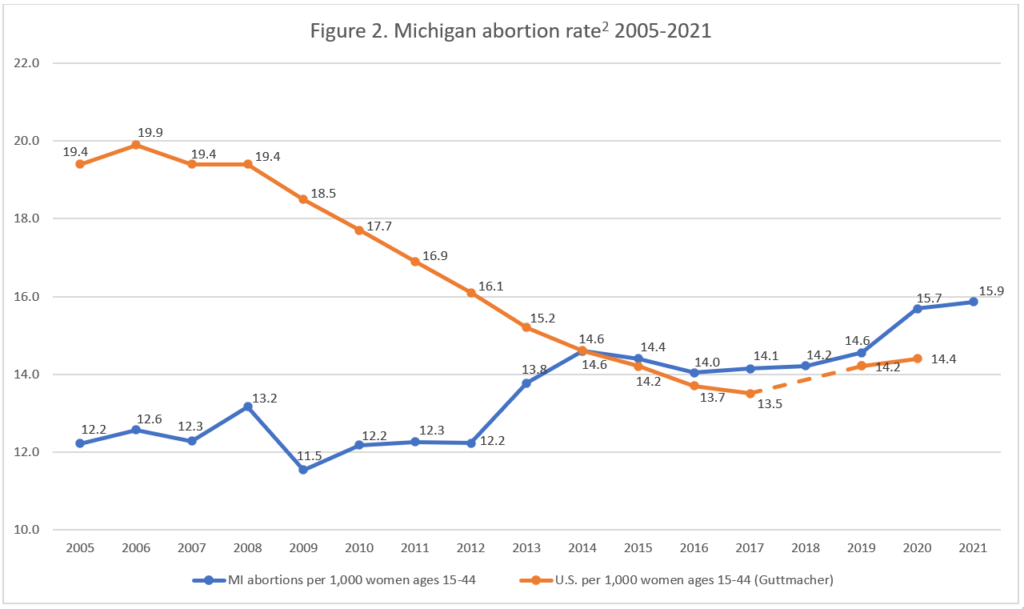 Abortion Reporting: Michigan (2021) - Lozier Institute