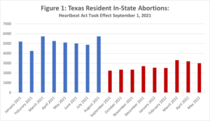 Texas’ Gain: The Lifesaving Impact of the Texas Heartbeat Act - Lozier ...