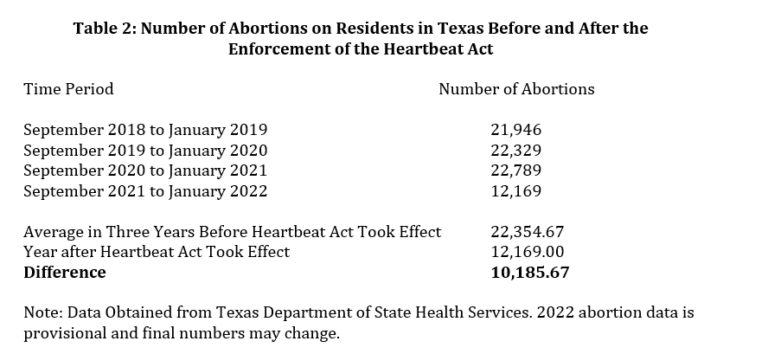 Texas’ Gain: The Lifesaving Impact of the Texas Heartbeat Act - Lozier ...