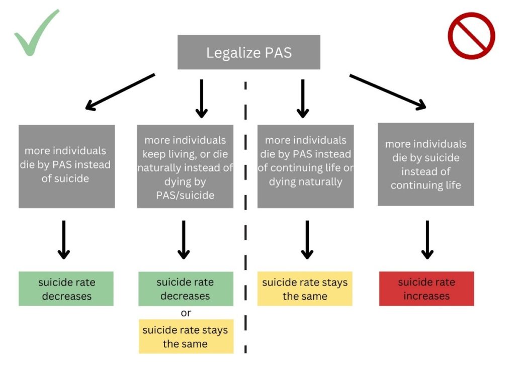 Studies Confirm: Legalizing Physician-Assisted Suicide Does Not Save ...