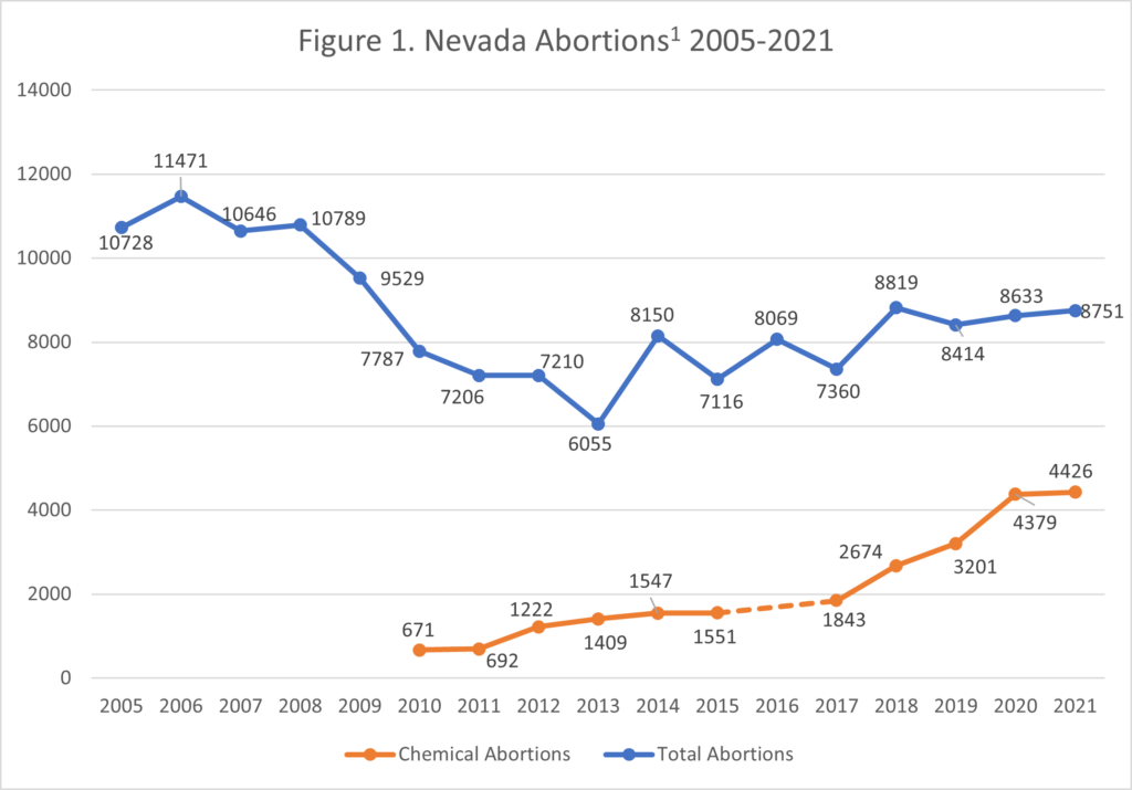 Abortion Reporting: Nevada (2021) - Lozier Institute