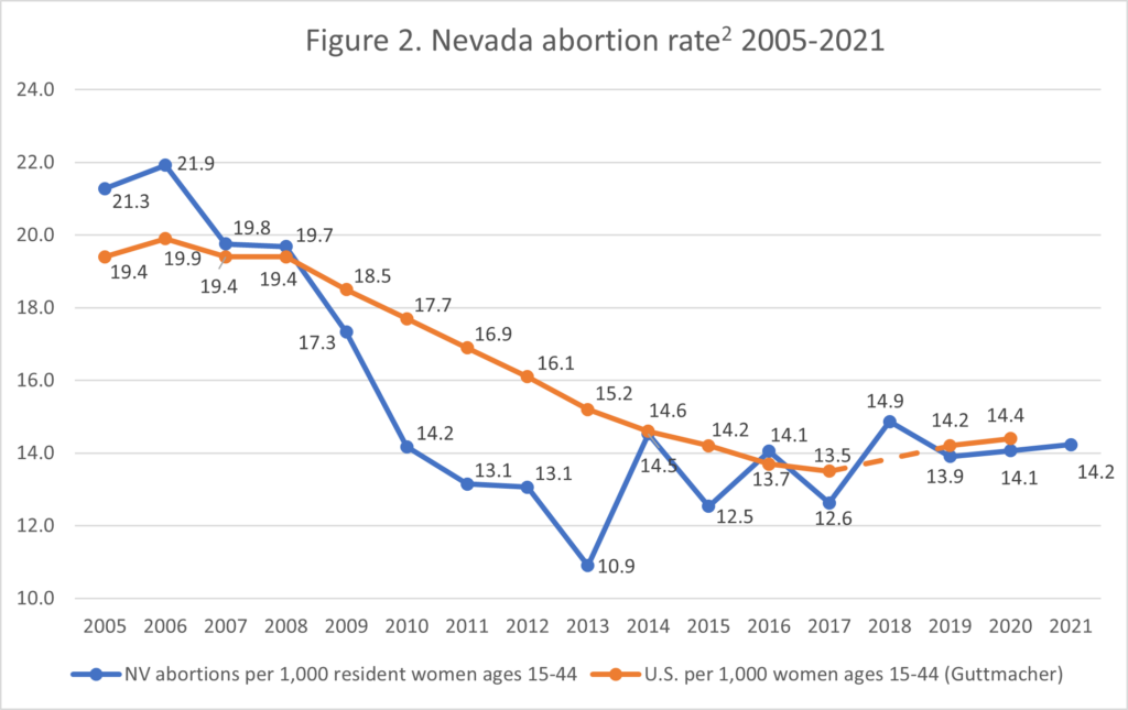 Abortion Reporting: Nevada (2021) - Lozier Institute