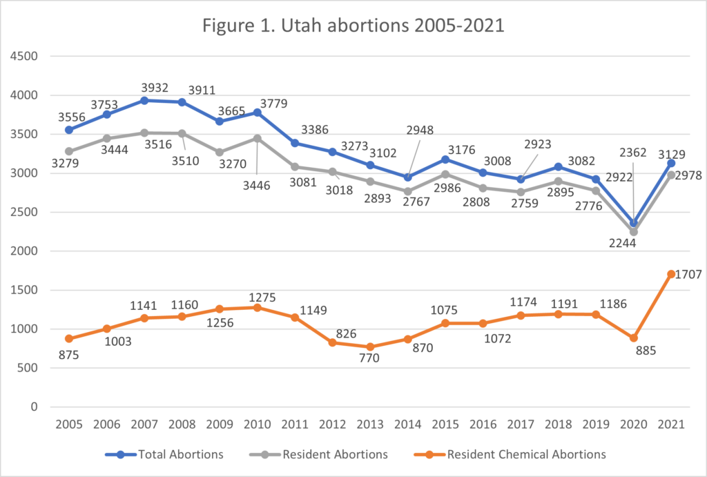 Abortion Reporting: Utah (2021) - Lozier Institute