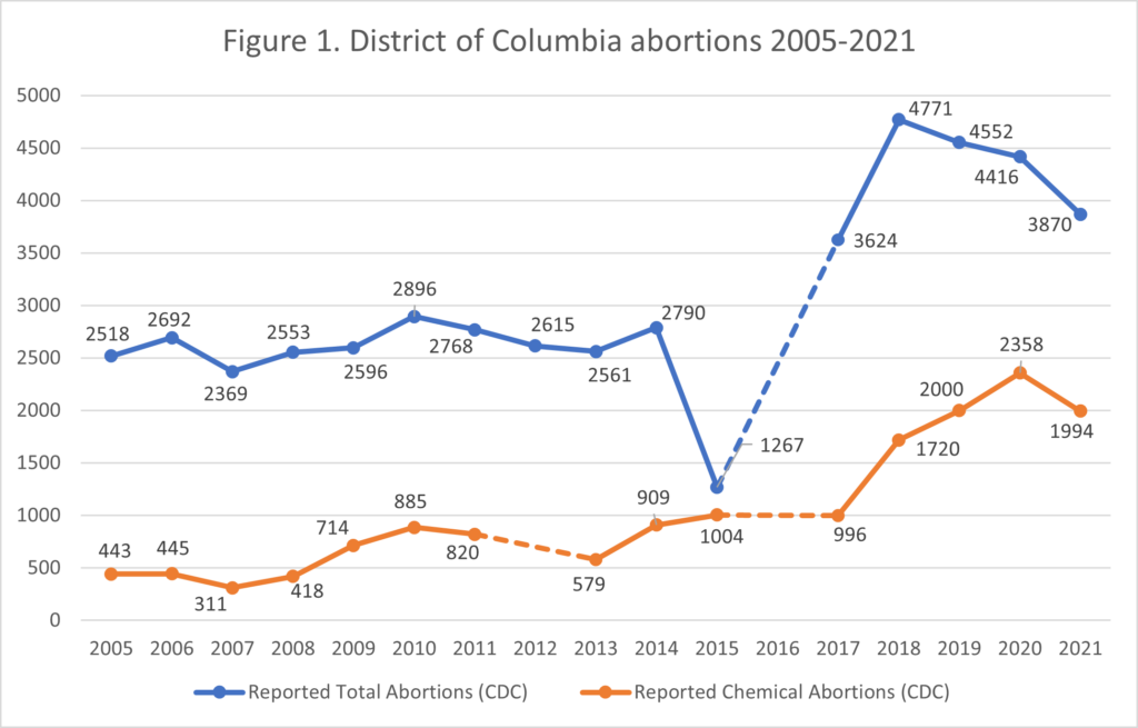 Abortion Reporting: District of Columbia (2021) - Lozier Institute