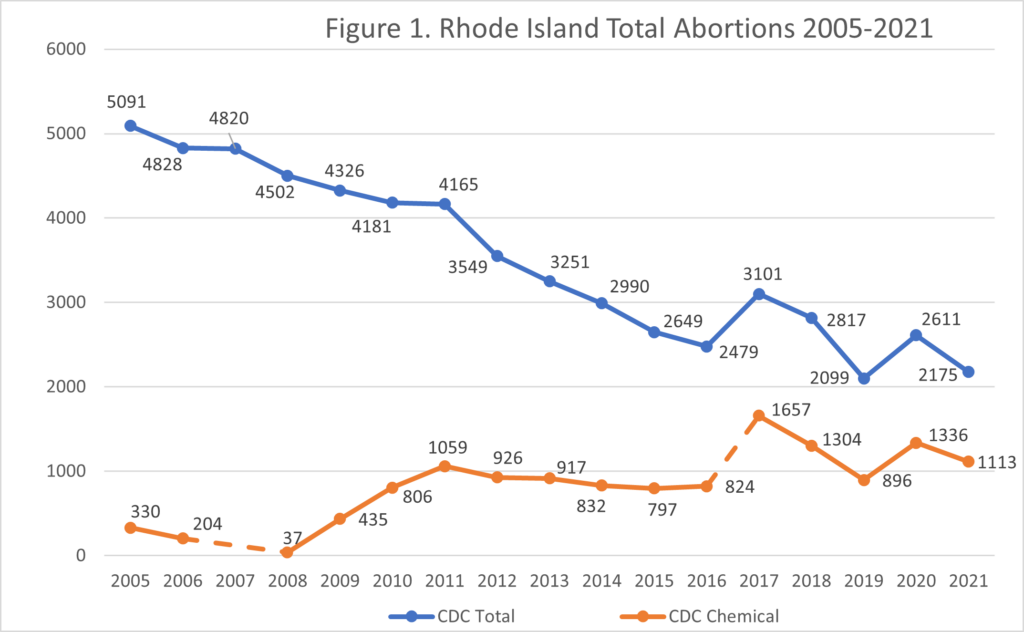 Abortion Reporting: Rhode Island (2021) - Lozier Institute