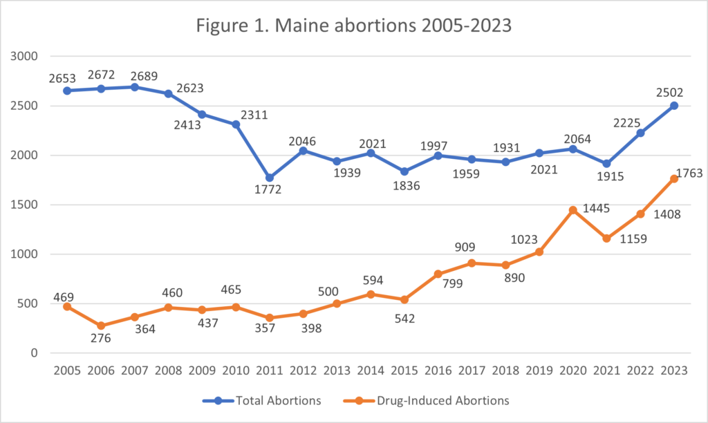 Abortion Reporting: Maine (2023) - Lozier Institute