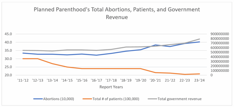 Fact Sheet: Planned Parenthood’s 2023-24 Annual Report - Lozier Institute