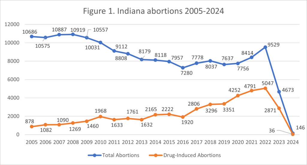 Indiana Abortions Drop 97% After Abortion Ban Goes Into Effect ...
